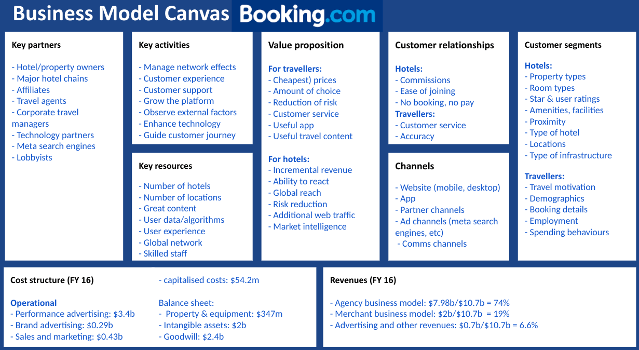 Biz Model Canvas Booking.com — DigitalBizModels