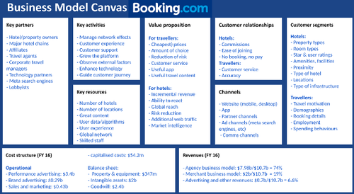 Biz Model Canvas Booking.com — DigitalBizModels