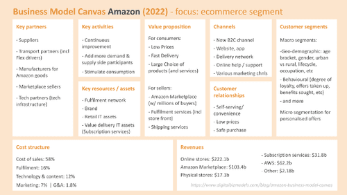 Amazon Biz Model Canvas — DigitalBizModels — DigitalBizModels