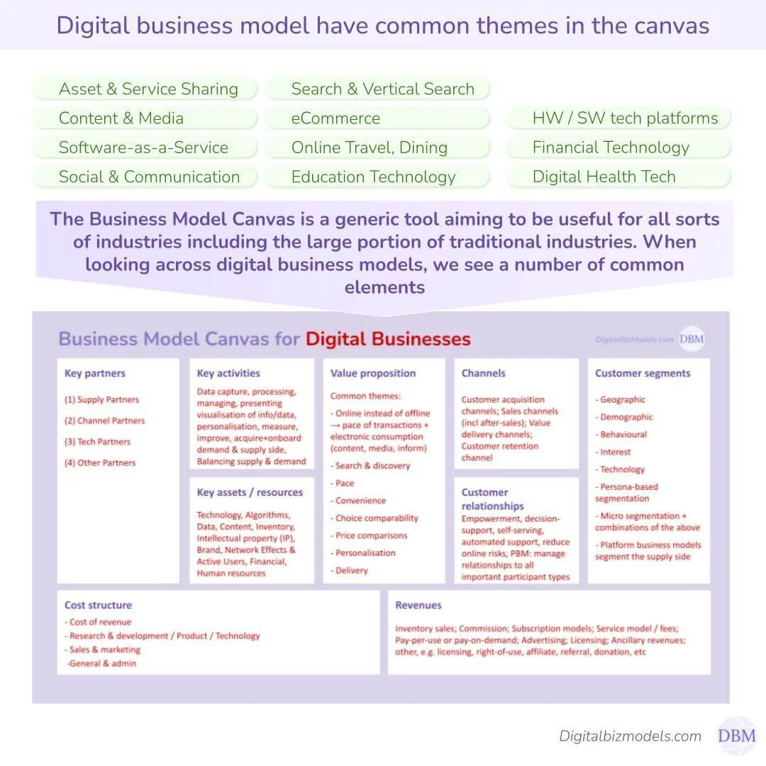 What is a Digital Business Model? (summary of our 7-part series ...