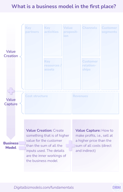 What is a Business Model in the first place? — DigitalBizModels