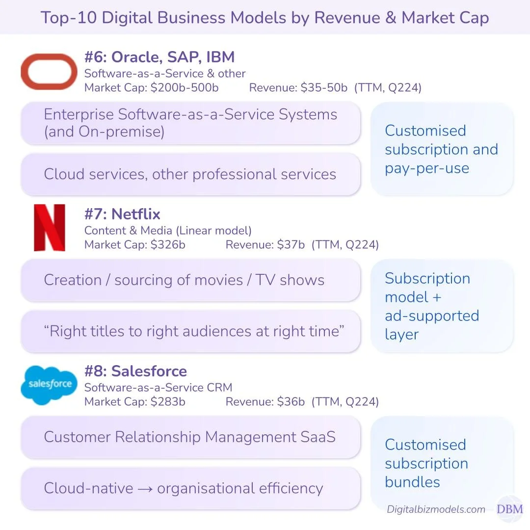Top-10 Digital Business Models by Market Cap & Revenue — DigitalBizModels