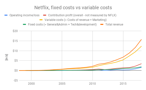 Netflix Biz Model Canvas — DigitalBizModels