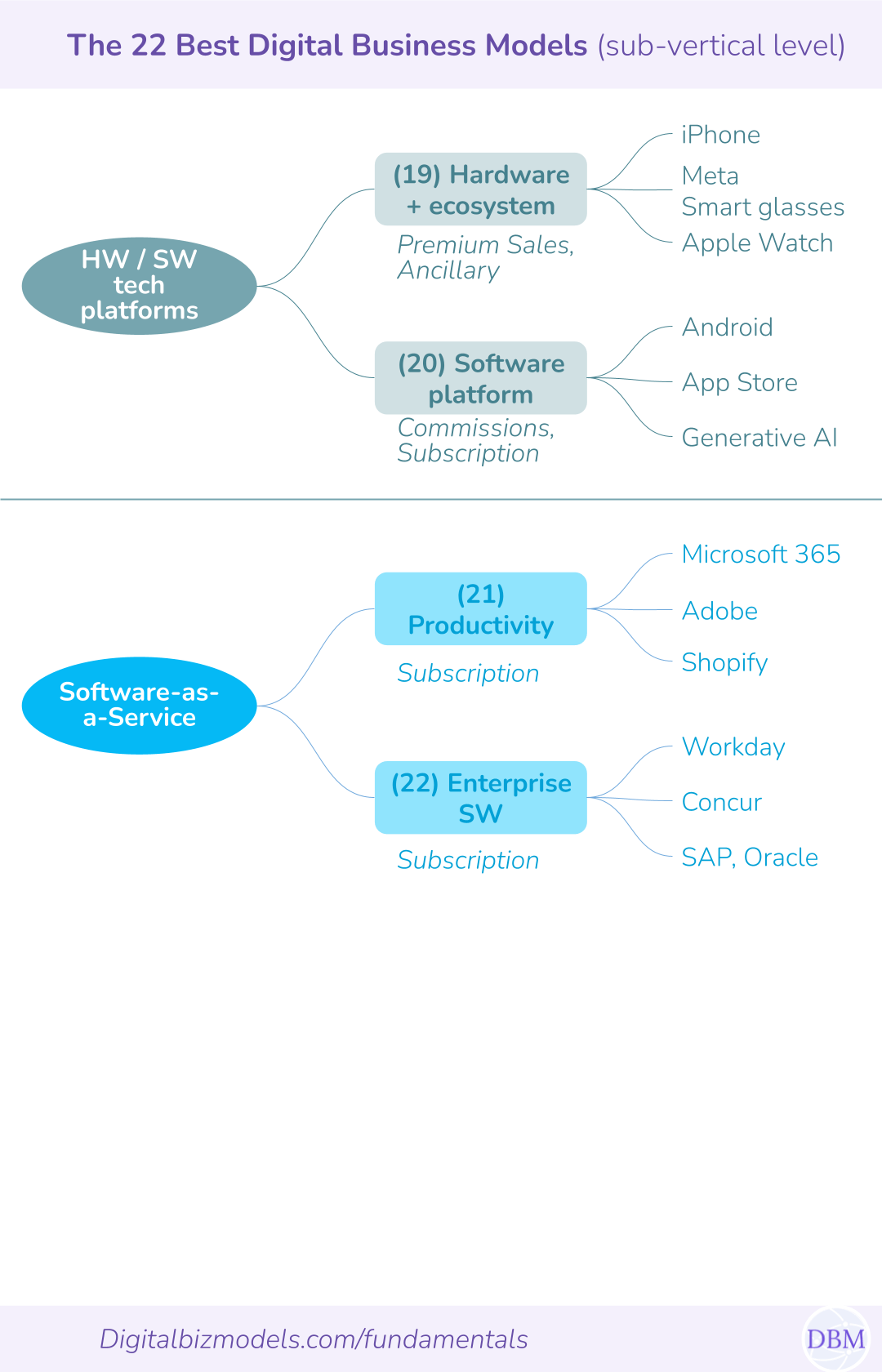 The 22 Best Types of Digital Business Models Today — DigitalBizModels