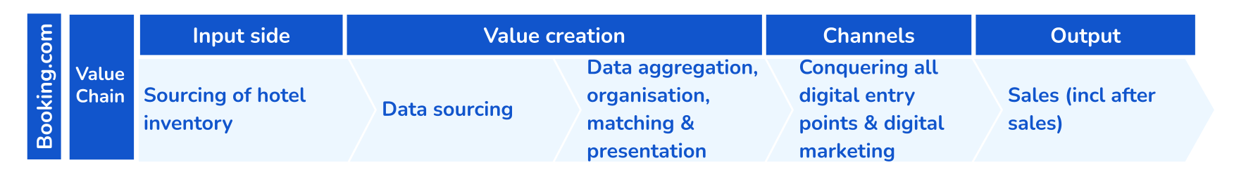 The Value Chain applied on Digital Business Models — DigitalBizModels