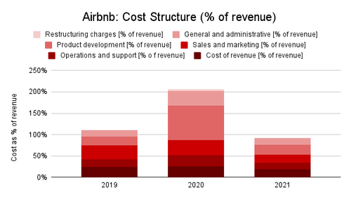 Airbnb Biz Model Canvas — DigitalBizModels