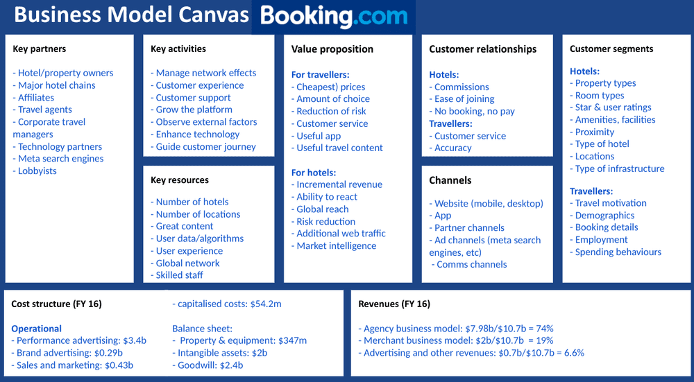 Biz Model Canvas Booking.com — DigitalBizModels
