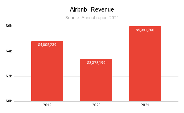 Airbnb Biz Model Canvas — DigitalBizModels