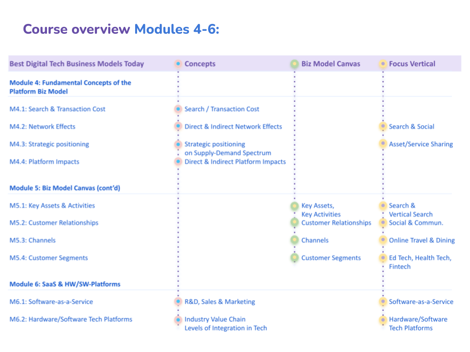 Course Overview Digitalbizmodels