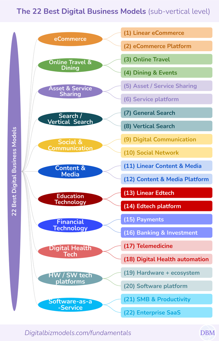 The 22 Best Types of Digital Business Models Today — DigitalBizModels