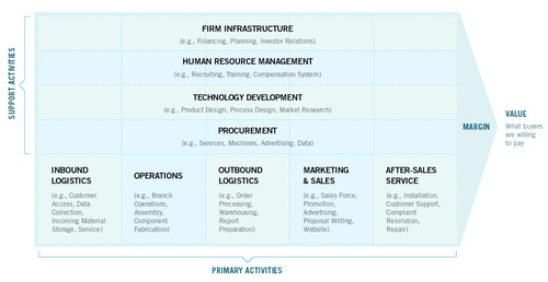 The Value Chain applied on Digital Business Models — DigitalBizModels