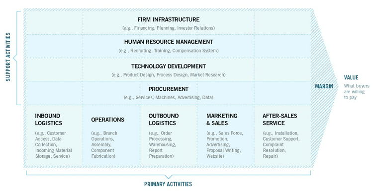 The Value Chain applied on Digital Business Models — DigitalBizModels