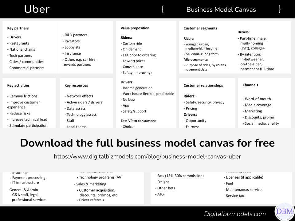 Business Model Canvas Uber — DigitalBizModels — DigitalBizModels