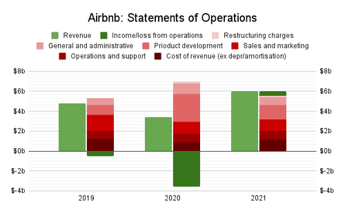 Airbnb Biz Model Canvas — DigitalBizModels