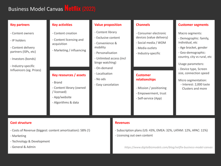 Netflix Biz Model Canvas — DigitalBizModels