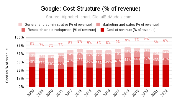 Google Business Model 2023 — DigitalBizModels