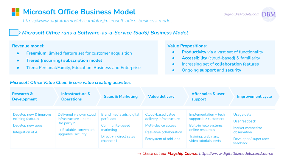 Microsoft Office Business Model — DigitalBizModels