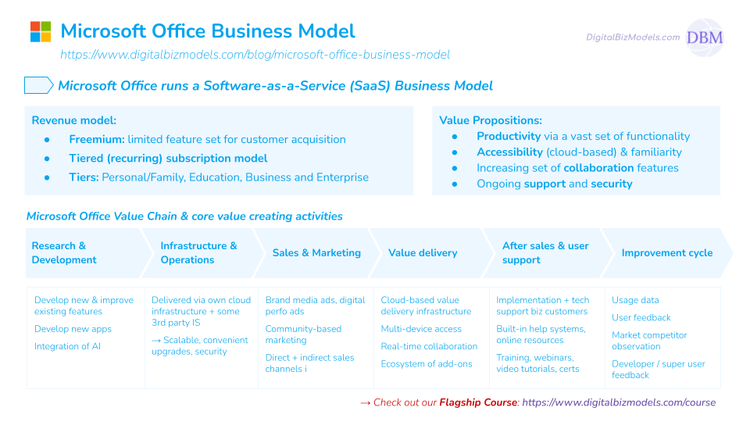 Microsoft Office Business Model — DigitalBizModels