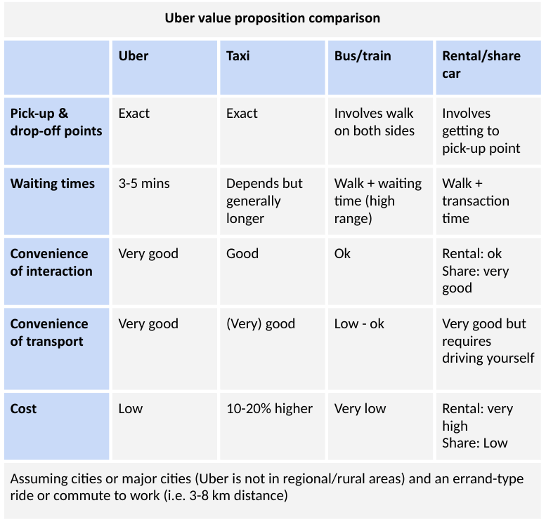 Porter 5 Forces explained & applied on Uber — DigitalBizModels