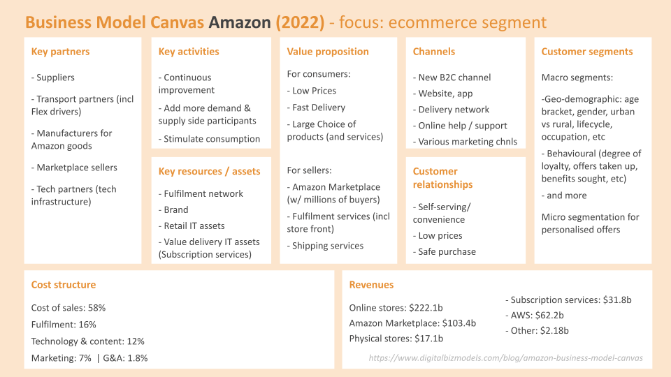 Amazon Biz Model Canvas — DigitalBizModels — DigitalBizModels