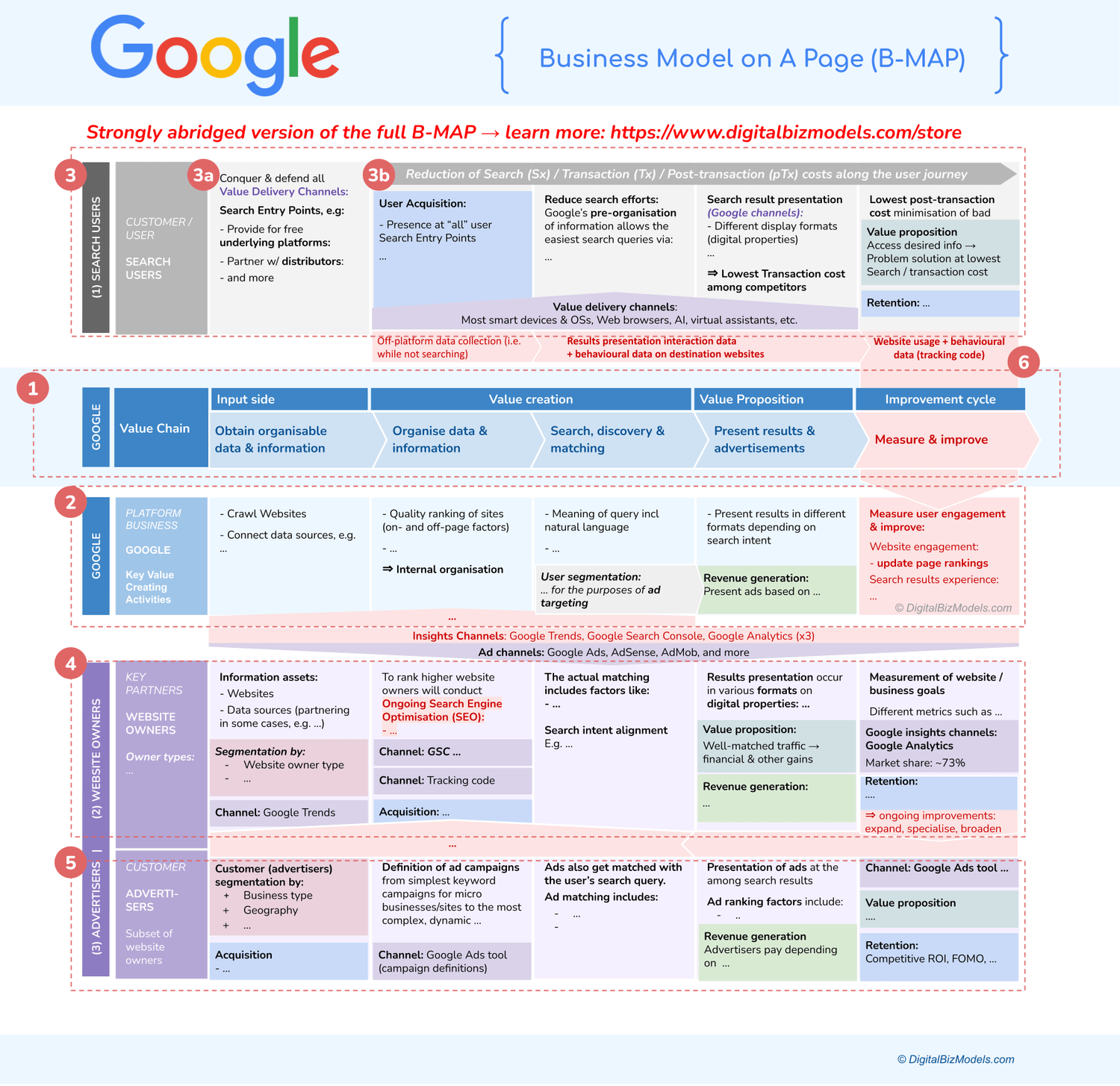The Value Chain applied on Digital Business Models — DigitalBizModels