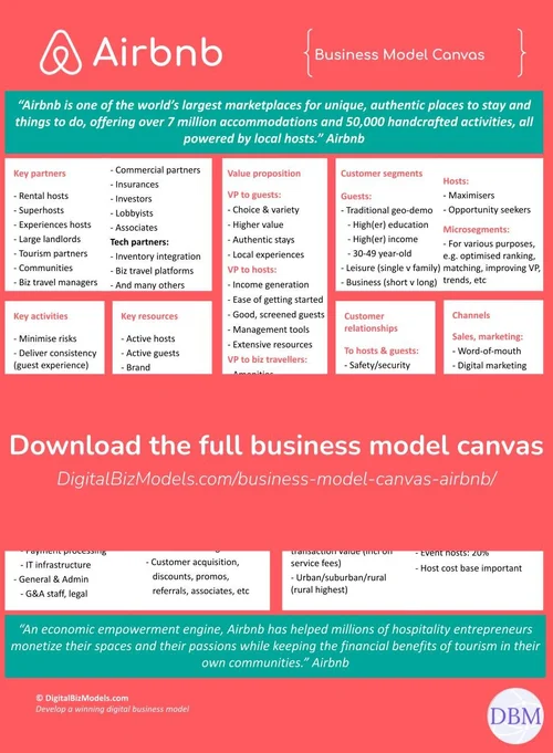 Airbnb Biz Model Canvas — DigitalBizModels