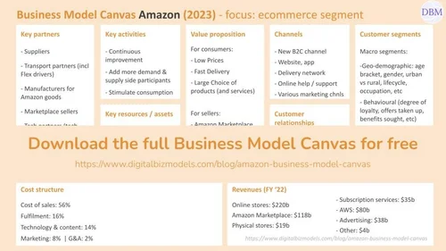 Amazon Biz Model Canvas — DigitalBizModels — DigitalBizModels