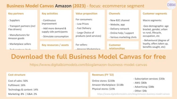 Amazon Biz Model Canvas — DigitalBizModels — DigitalBizModels