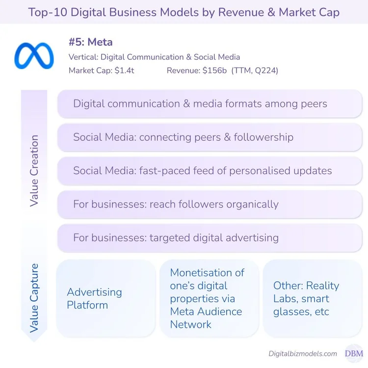 Top-10 Digital Business Models by Market Cap & Revenue — DigitalBizModels