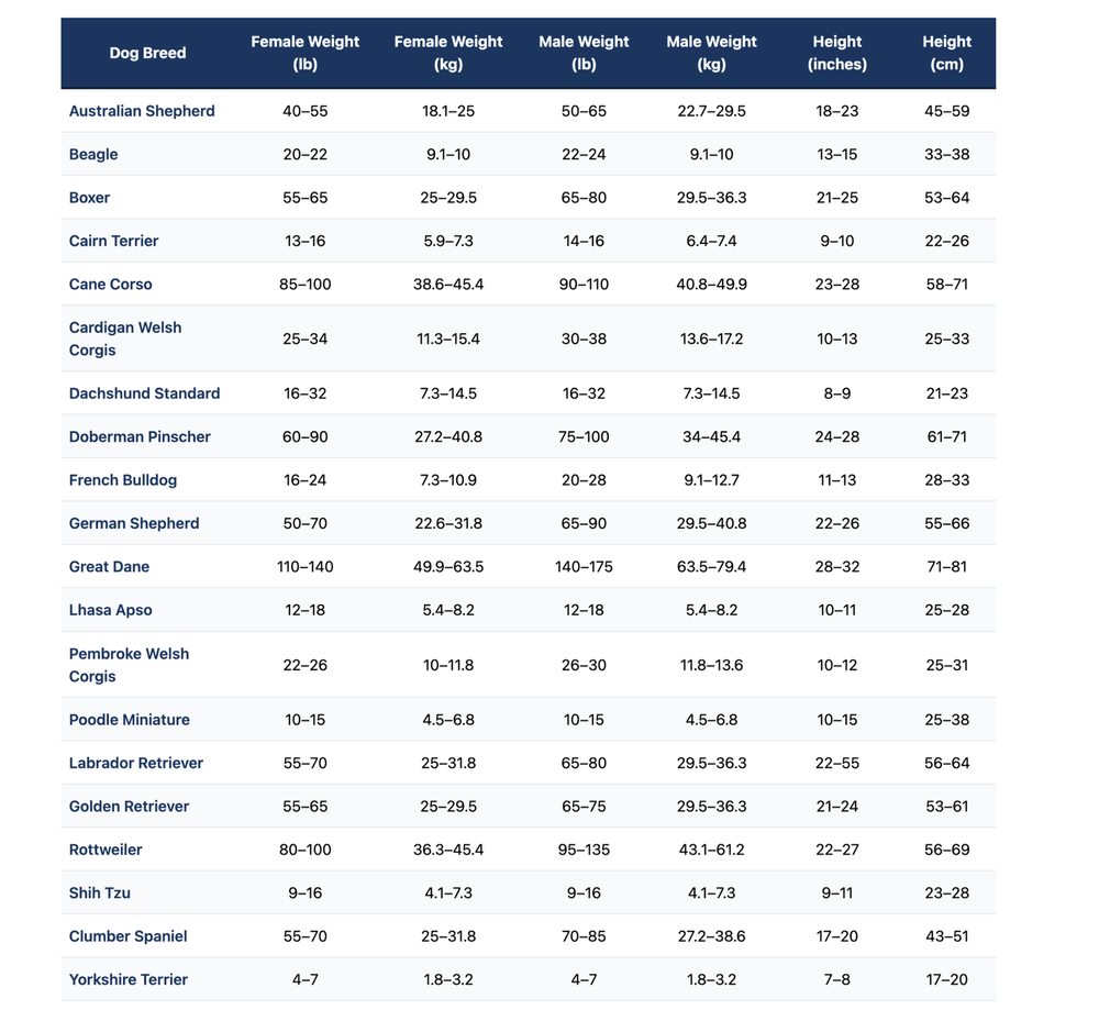 Breed Weight Ranges | Ideal Dog & Cat Weights by Breed — Association ...