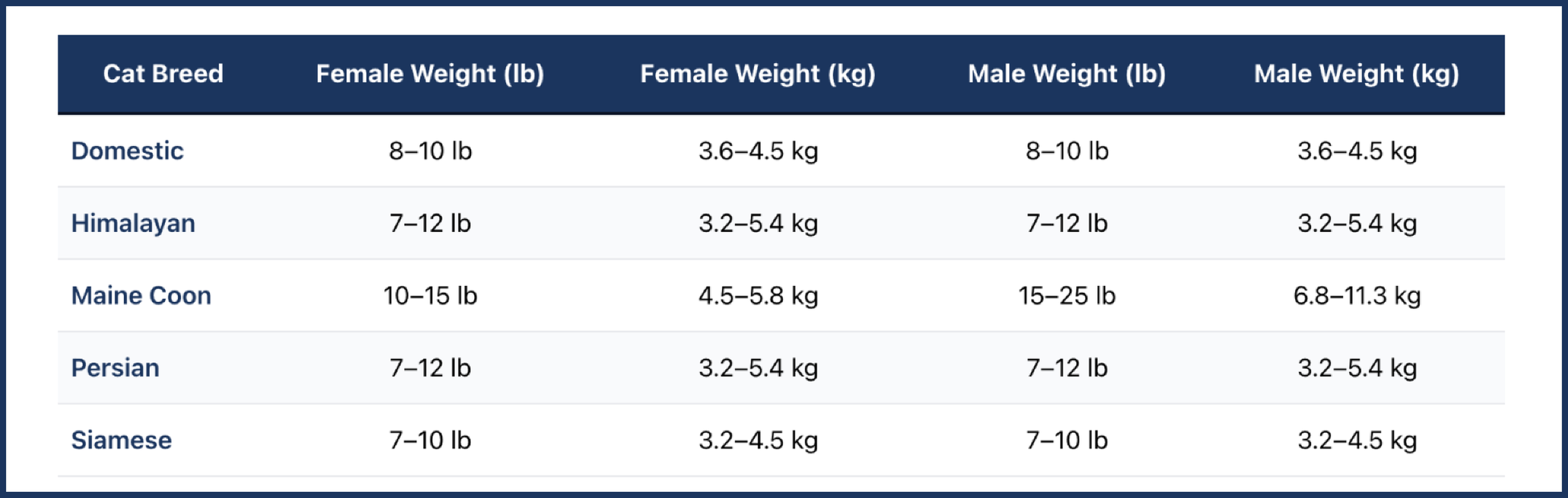 Breed Weight Ranges | Ideal Dog & Cat Weights by Breed — Association ...
