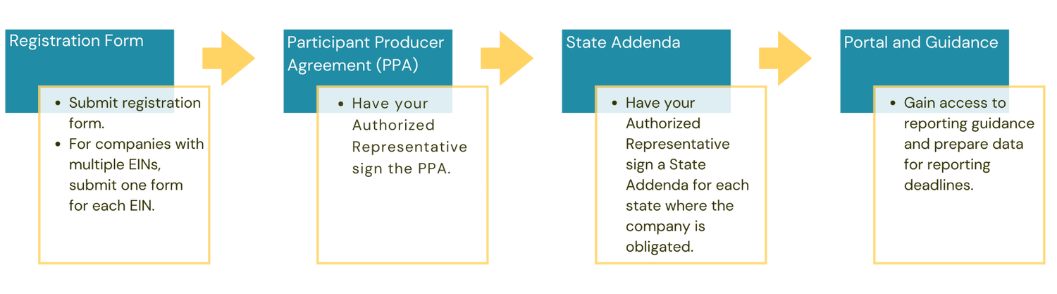 EPR for Paper and Packaging Resources — Circular Action Alliance