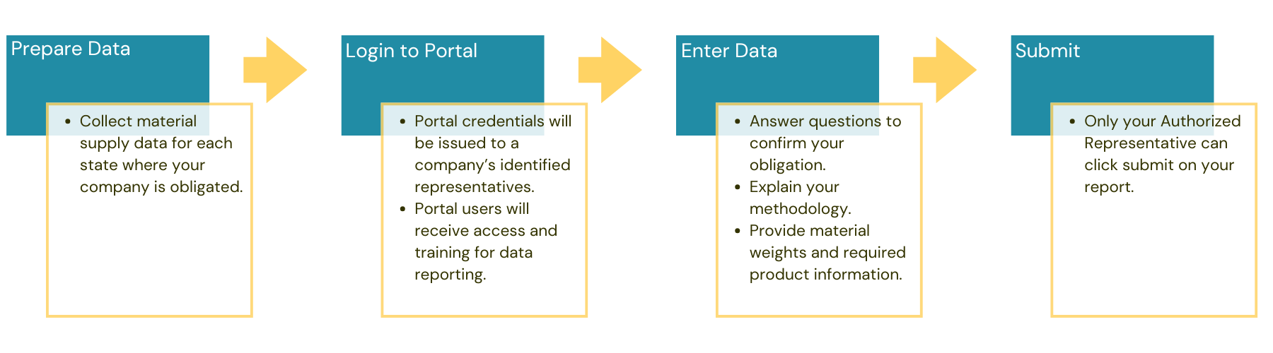 EPR for Paper and Packaging Reporting Resources — Circular Action Alliance