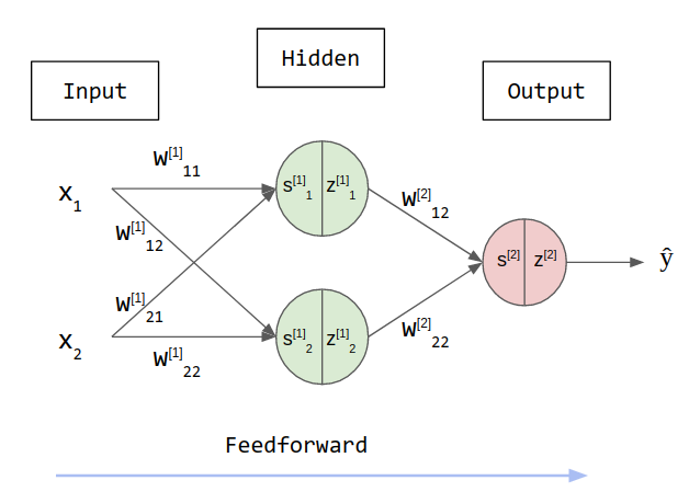 Gradient Descent, Feedforward and Backpropagation — MATHEUS JACQUES