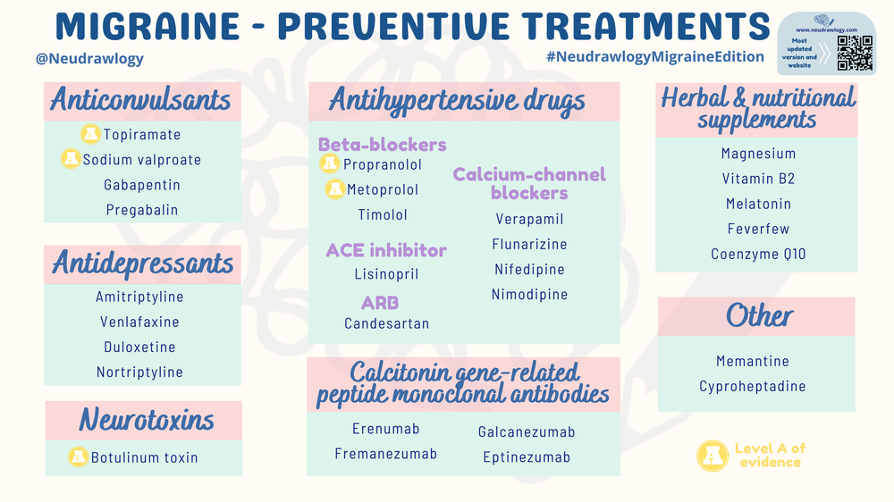 Preventive Treatment Of Migraine Neudrawlogy Simplifying Neurology