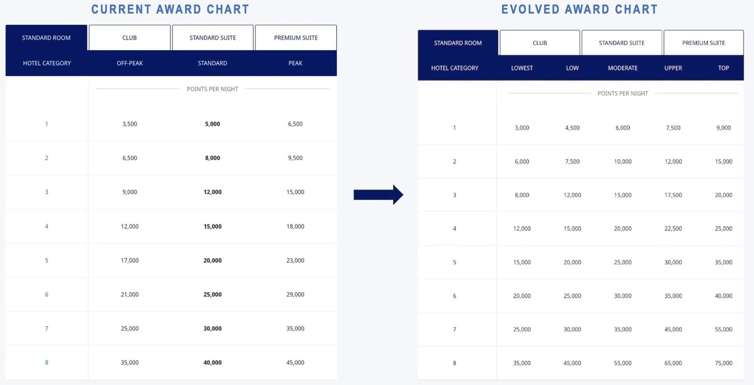 World of Hyatt’s New Award Chart: Changes Coming in May 2026 — Let's ...