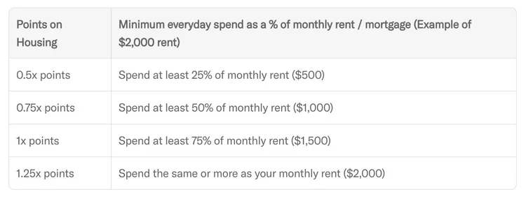 Bilt Card 2.0: How to Earn Points on Rent and Mortgage — Let's Travel Talk
