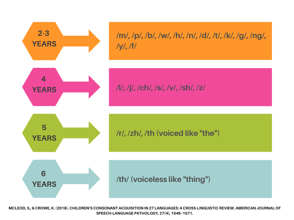 What sounds should my child be using? Speech milestones for children ...