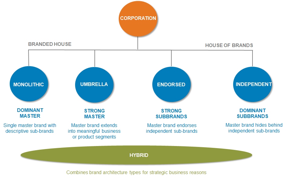 The Right Brand Architecture Adds Value to Any Business — Grant Kimball