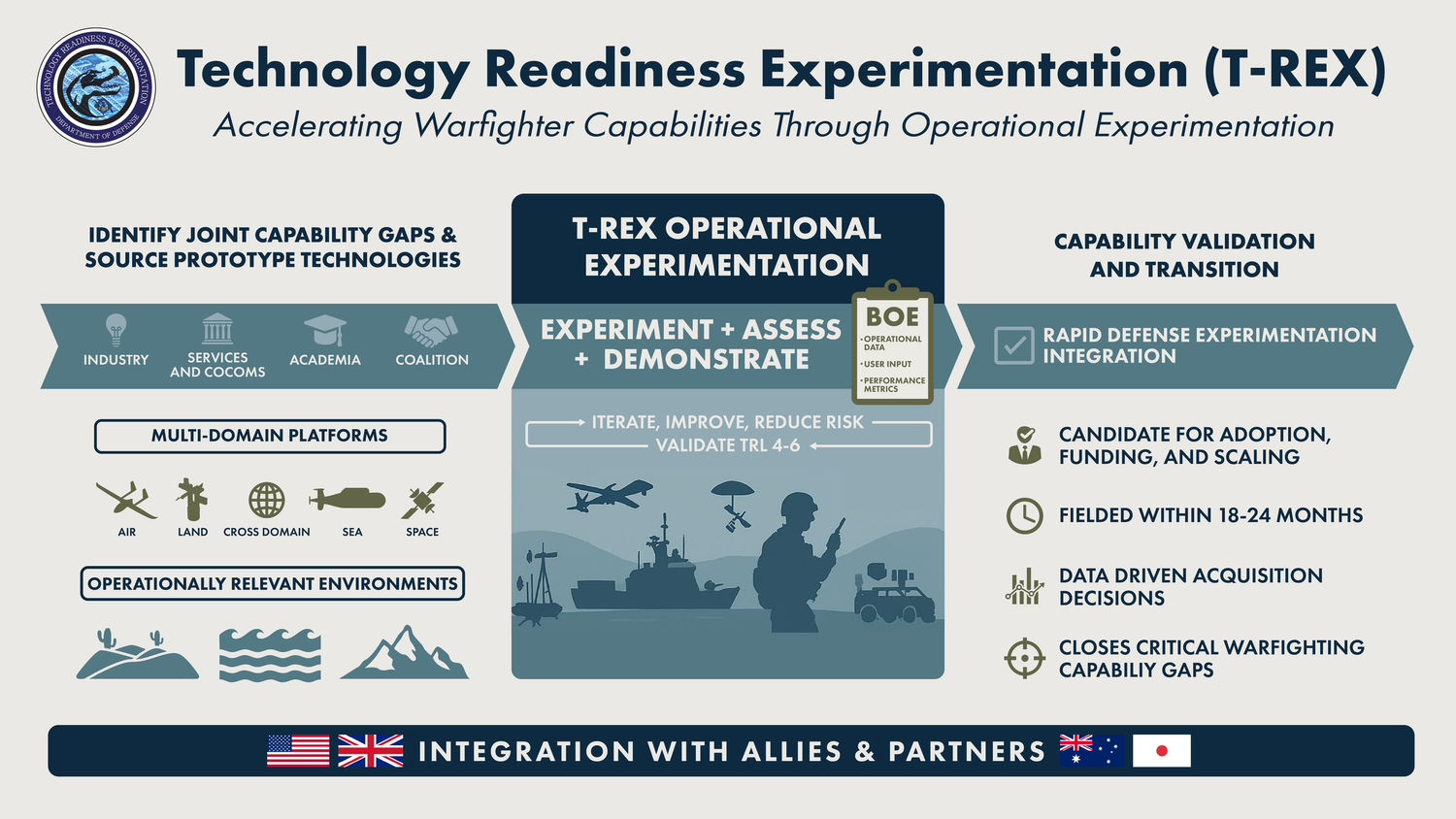 About Us — OUSW R&E Technology Readiness Experimentation (T-REX)