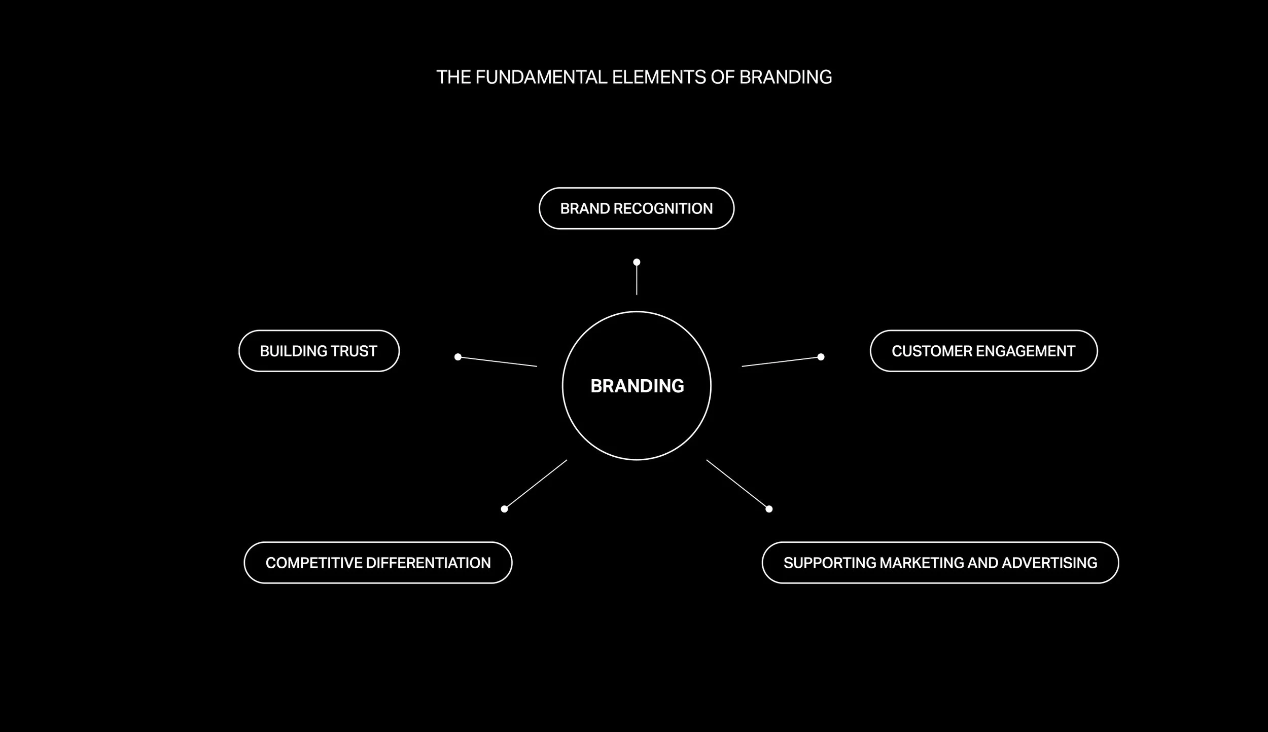 What is Branding: Unveiling its Power | Holman Design