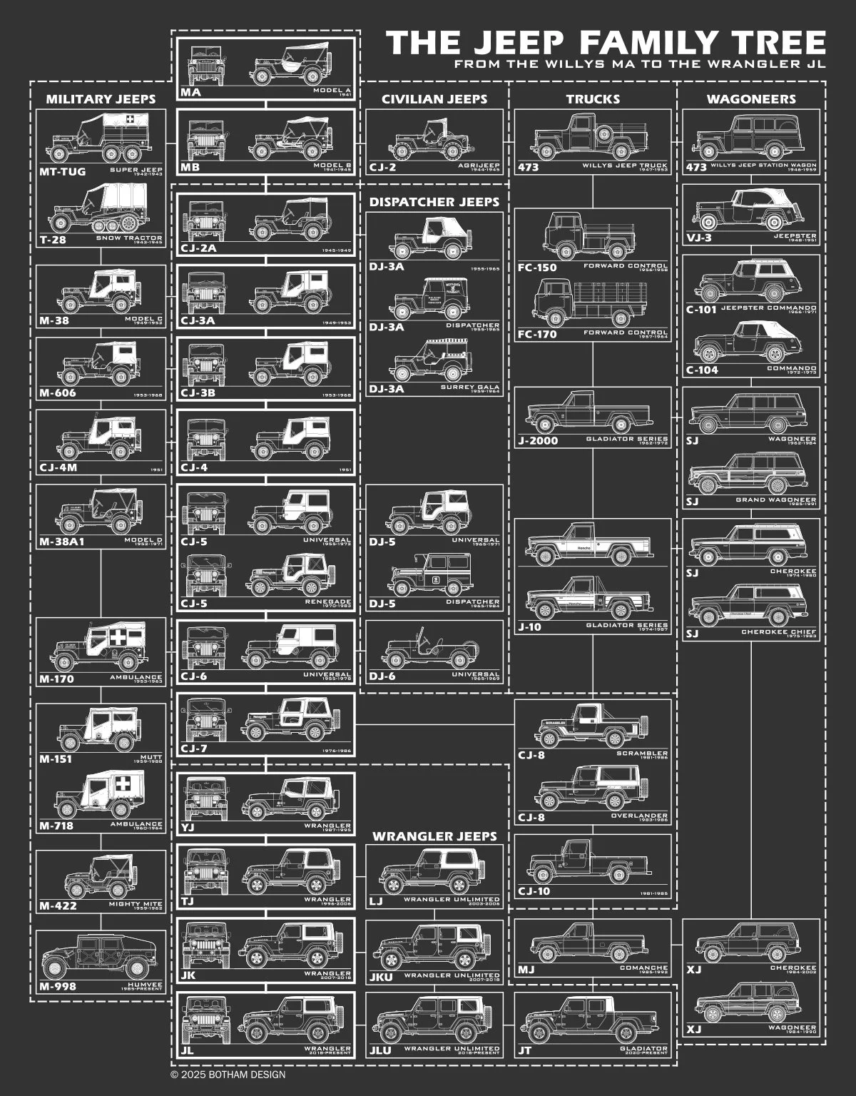 The Jeep Database