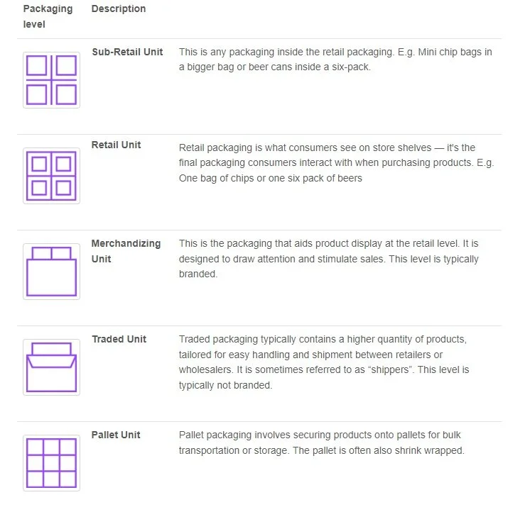 Calculating multiple packaging levels | Packaging LCA — PIQET