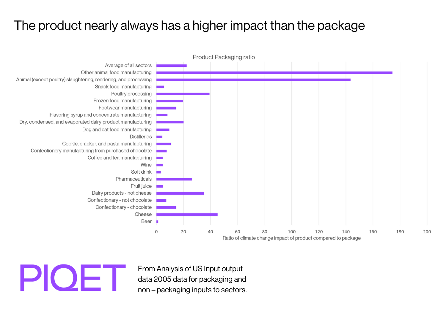 Balancing packaging waste and food waste through data driven design — PIQET