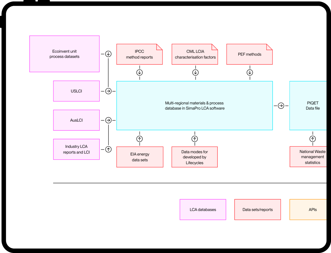 LCA software - Sustainable packaging - PIQET