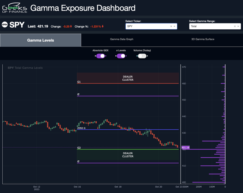Weekly Gamma Analysis — Geeks Of Finance