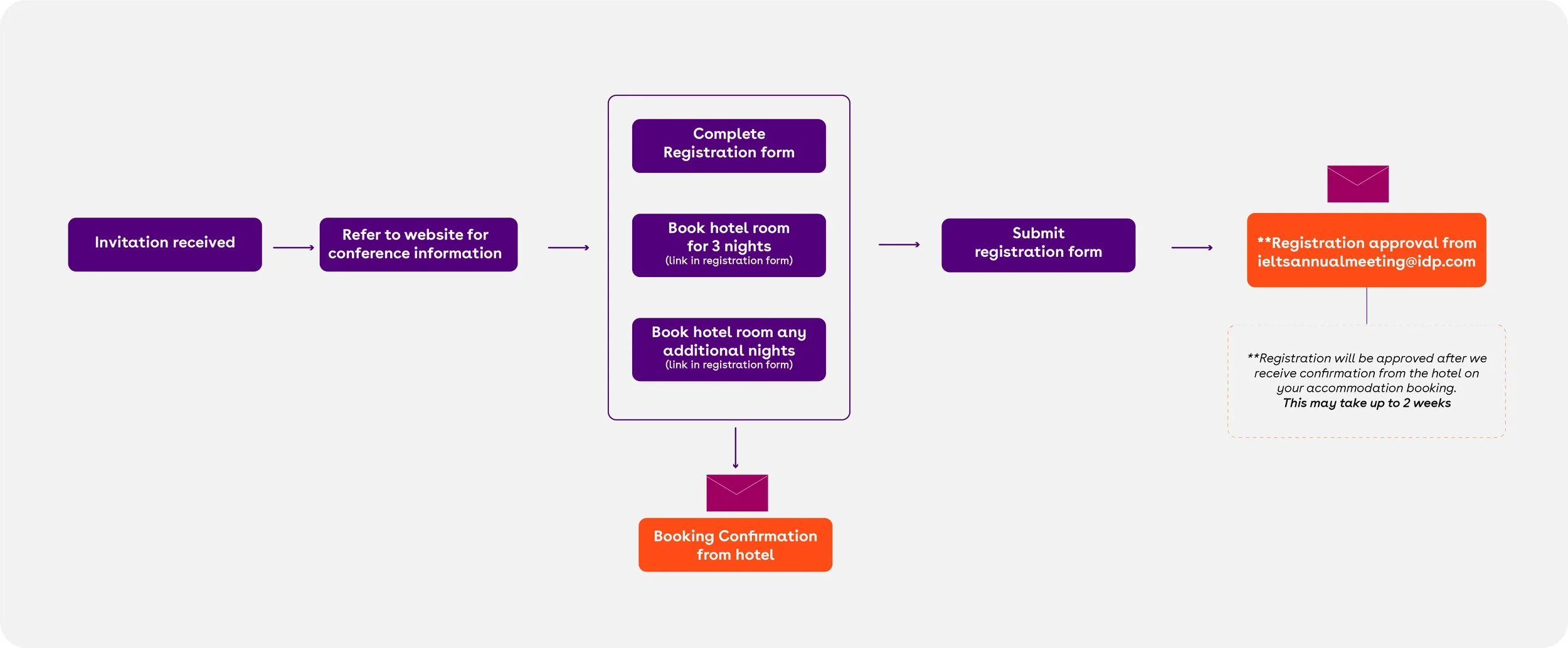Delegate Information — IDP IELTS Test Centre Network Meeting