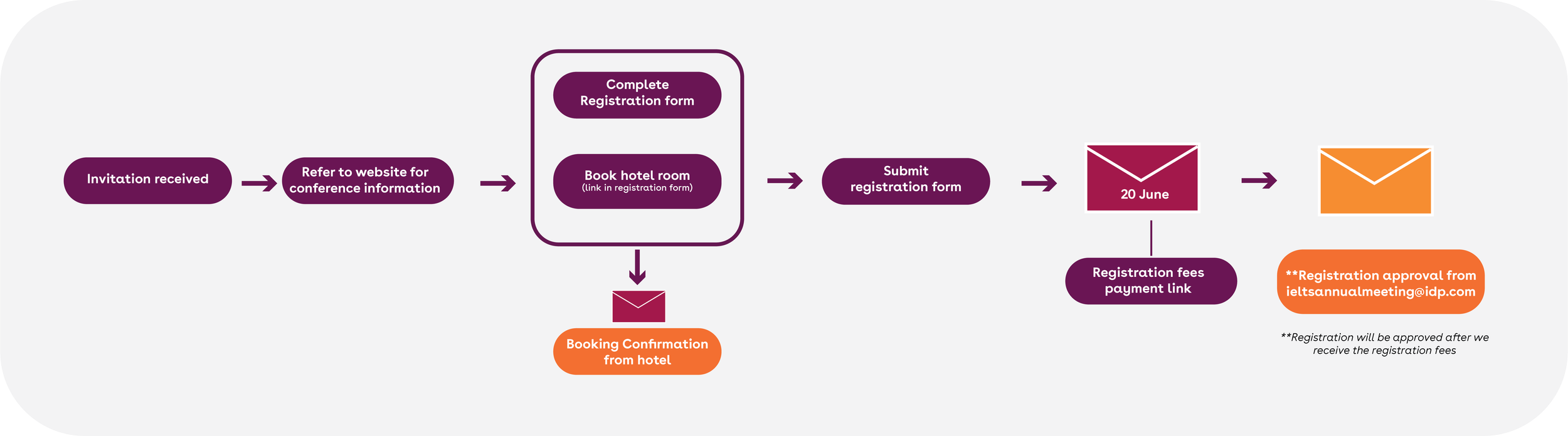 Delegate Information — IDP IELTS Test Centre Network Meeting