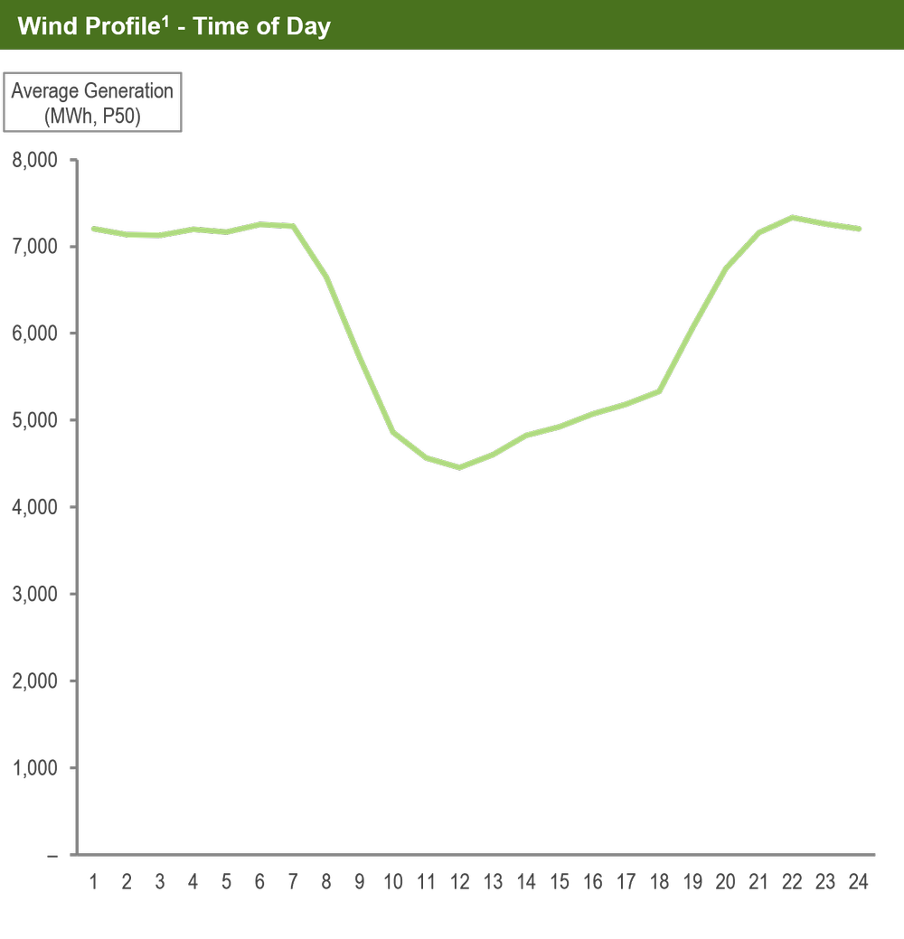 Ben Bullen Wind Farm