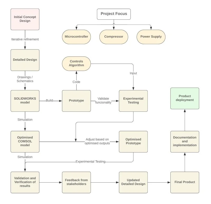 Product Design & Testing: Oxygen Concentrator for developing nations ...